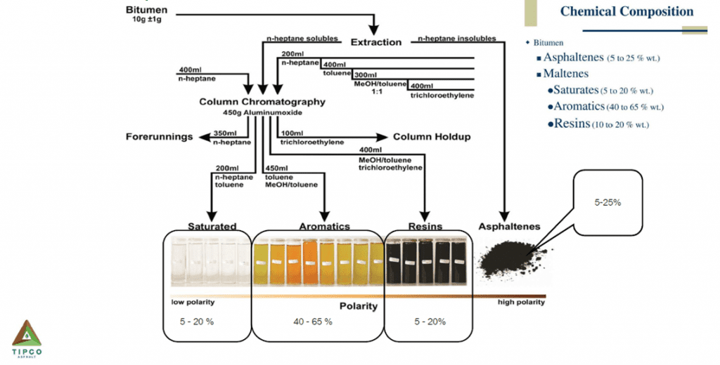 Asphalt - Tipco Asphalt
