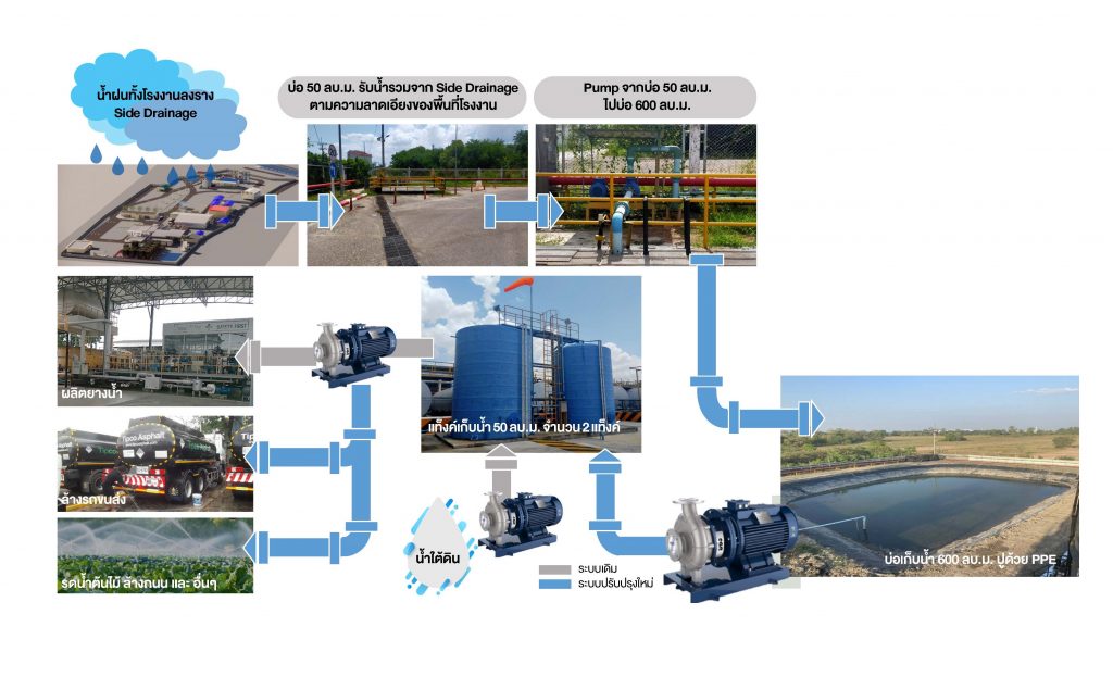 Water Management - Tipco Asphalt